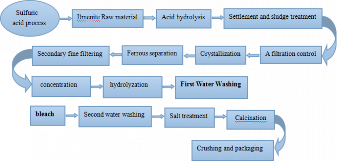 Blue Phase Titanium Dioxide Anatase , White Tio2 Chemical ElNECS No ...