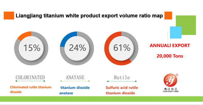 HS Code 3206111000 Rutile Grade Titanium Dioxide R5566 For Painting